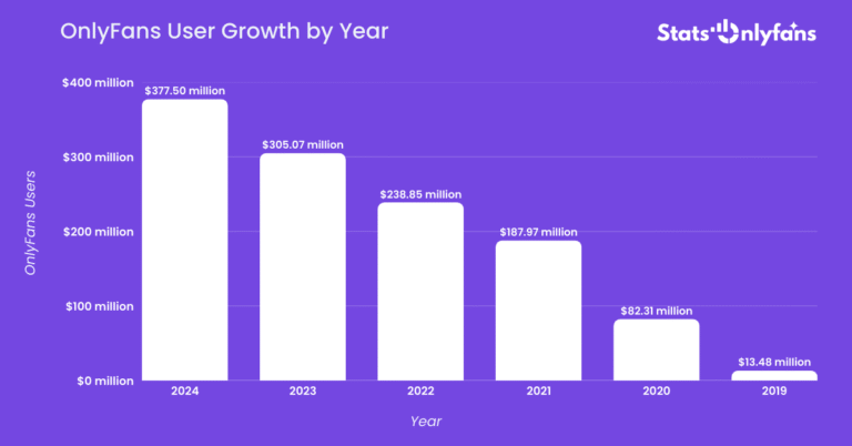 OnlyFans Statistics 2026 – Number of Creators & Top Earners